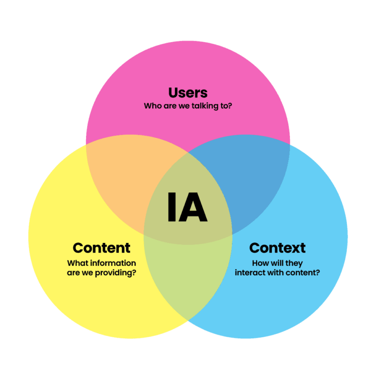 The Basics of Information Architecture - Clutch Creative Company